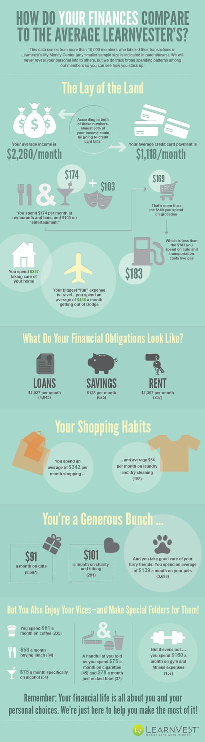 Infographic - Compare Your Personal Finances to 10,000 Other Women